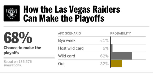 Raiders Playoff Odds Got a Huge Boost With Win Over the Chiefs ...